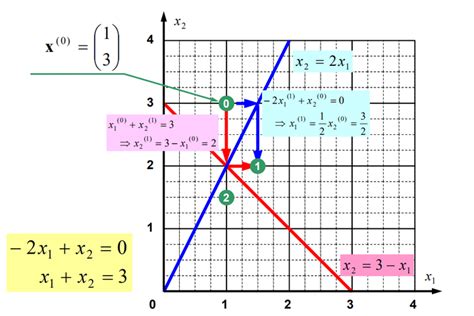 【解线性方程组】定常迭代：jacobi法、gauss seidel 多图附算法 知乎