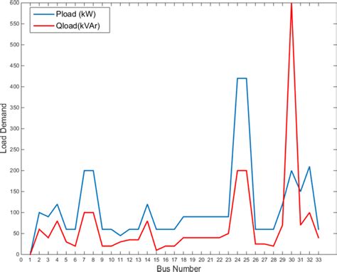 Mean Real And Reactive Power Demand Profile Download Scientific Diagram
