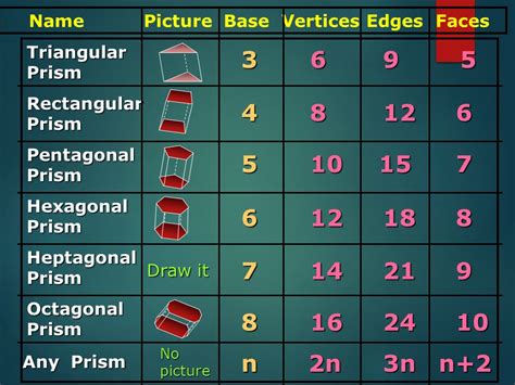 Octagonal Prism Faces Edges Vertices