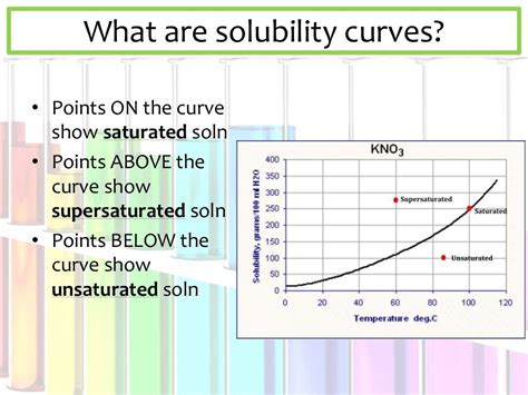 Interpreting Solubility Curves