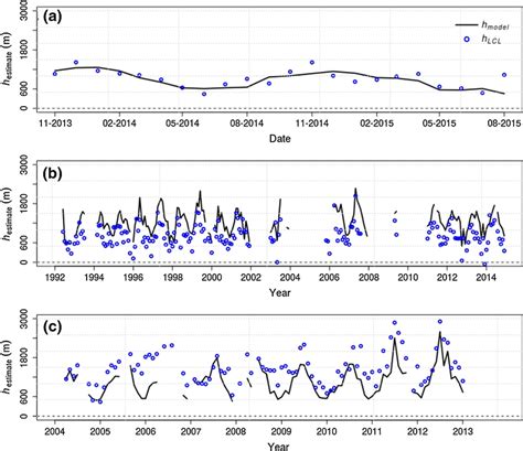 Comparison Between Simulated Boundary Layer Thickness At 1600 Lst With