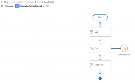 How To Send A Simple Message To A Service Wso2 Micro Integrator Documentation 4 4 0
