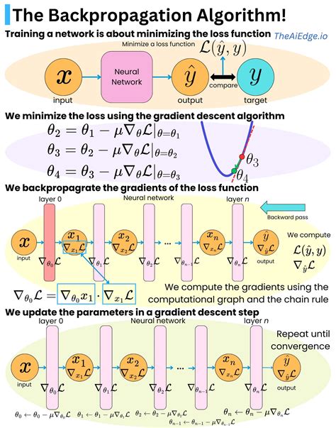The Backpropagation Algorithm Is The Heart Of Deep Learning In A