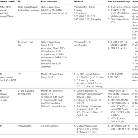 List Of Anti B Cell Maturation Antigen Bcma Formats Download Table