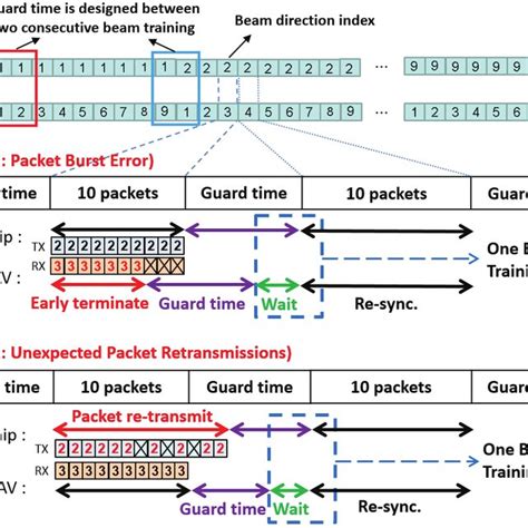 The Framework For Our Proposed Robust Initial Beam Alignment Scheme