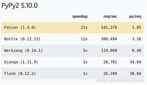 Building Very Fast App Backends With Falcon Web Framework On PyPy Alibaba Cloud Community
