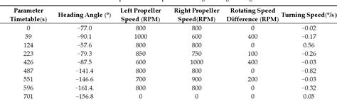 Table 4 From Algorithm Of Berthing And Maneuvering For Catamaran