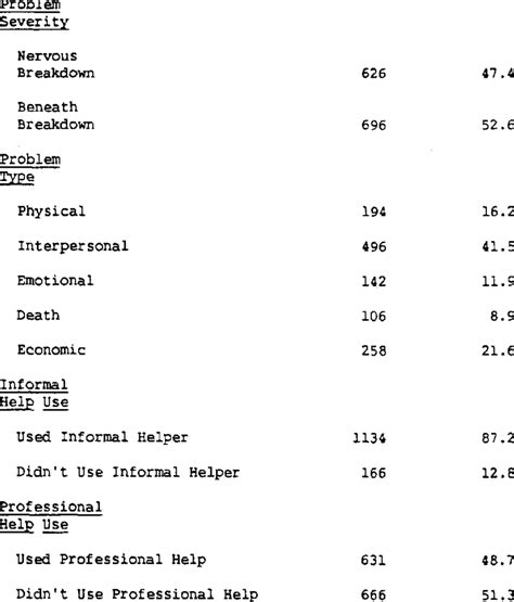Problem Severity Problem Type And Help Use N Download Table