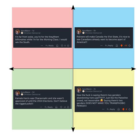 10000 Best Political Compass Memes Images On Pholder Political