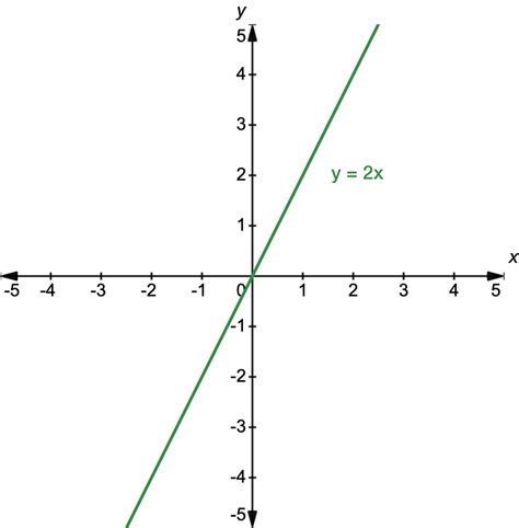 Linear Functions Learning Lab Rmit University Linear Functions Learning Lab Rmit University