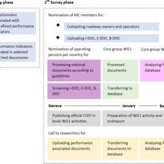 Identification Of PI PG PT And General Performance Relevant Terms Download Scientific Diagram