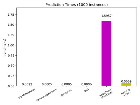 7 Computing With Scikit Learn — Scikit Learn 0213 Documentation