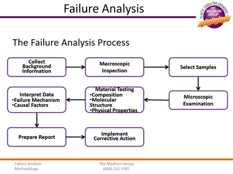 The Failure Analysis Process The Madison Group The Failure Analysis Process The Madison Group
