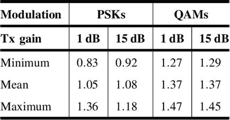 Table Iii From Design And Evaluation Of Hierarchical Hybrid Automatic Modulation Classifier