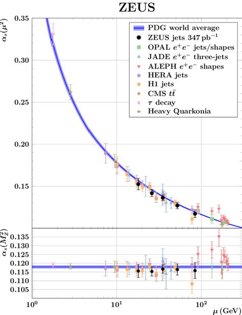Value Of The Strong Coupling α S µ 2 As A Function Of The Scale µ Download Scientific
