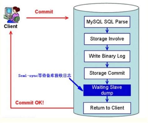 十九Mysql的半同步复制 yaowx 博客园