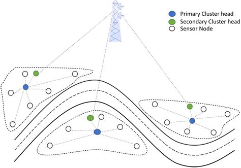 Vehicular Scenario For Fog Computing Download Scientific Diagram
