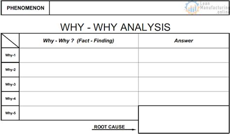 Why Why Analysis Template Phenomenon Root Cause Empowering Growth