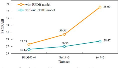 Figure 1 From A Lightweight Image Super Resolution Reconstruction Algorithm Based On The