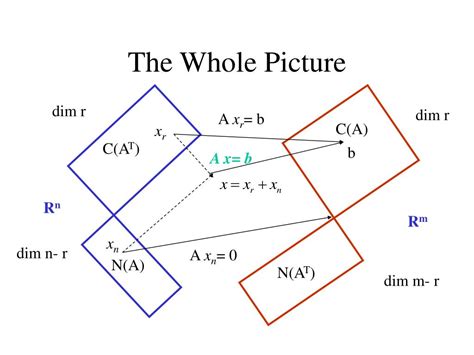 PPT Lecture Fundamental Theorems Of Linear Algebra Orthogonalily And Projection PowerPoint