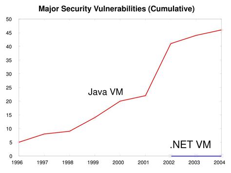 Ppt Security Lessons Learned And Missed From Java Powerpoint