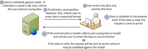 Validation Dot Net Odyssey