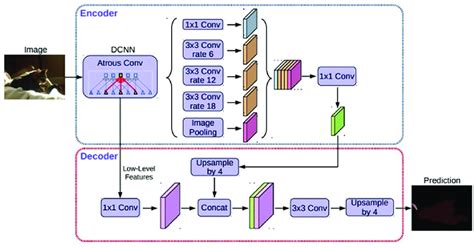 The Overall Architecture Of The Deeplabv3 Model 44 Download Scientific Diagram