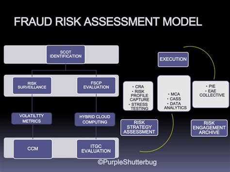 Fraud Risk Assessment Model Pptx