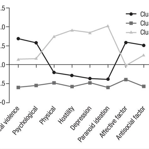 Average Z Score For The Cluster Solution Download Scientific Diagram