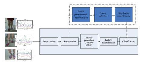 The Process Of Human Motion Pattern Recognition Download Scientific Diagram