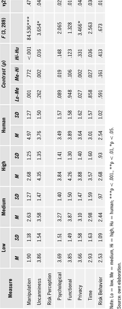 Means Standard Deviations And One Way Analyses Of Variance In The Download Scientific Diagram