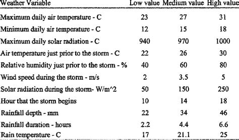 3 Summary Of Weather Variables Used For The Sensitivity Analysis