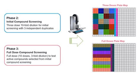 Dna Encoded Library Del Screening Spt Labtech