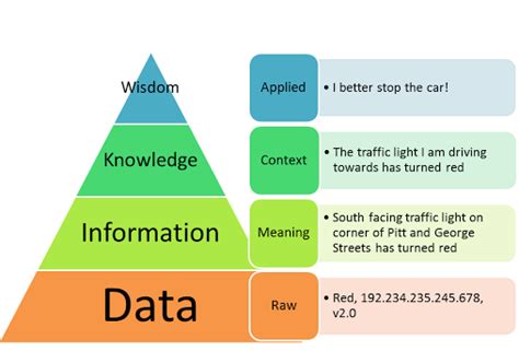Software Development Relationship Between Dikw Hierarchy And Ladder Of Abstraction Knowledge