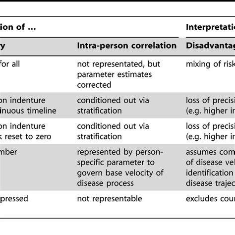 Characteristics And Disadvantages Of The Statistical Models Under