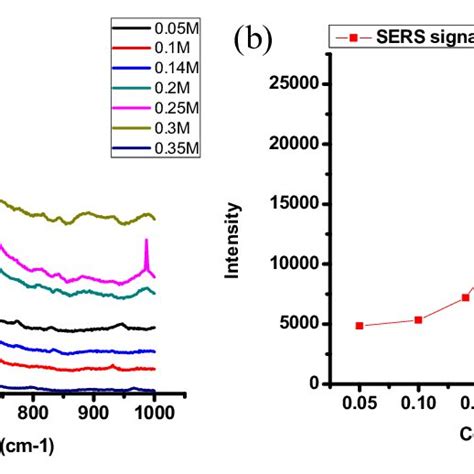 Limit Of Detection For Melamine Left And Raman Spectral Of The Download Scientific Diagram