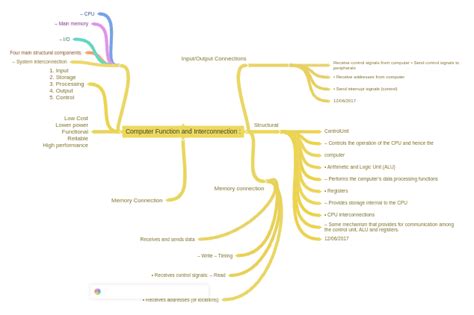 Computer Function And Interconnection Coggle Diagram