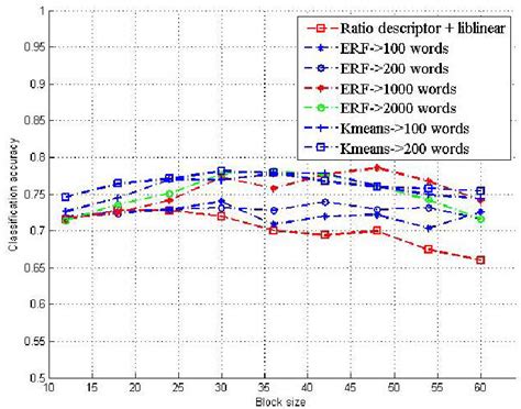 The Performance Of Strategy 2 Using Different Clustering Method Download Scientific Diagram