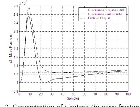 figure 3 from generalized predictive control based in multivariable