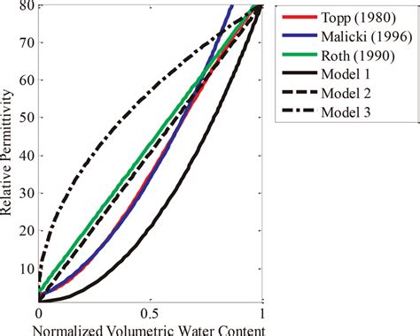 Normalized Volumetric Water Content And Relative Permittivity