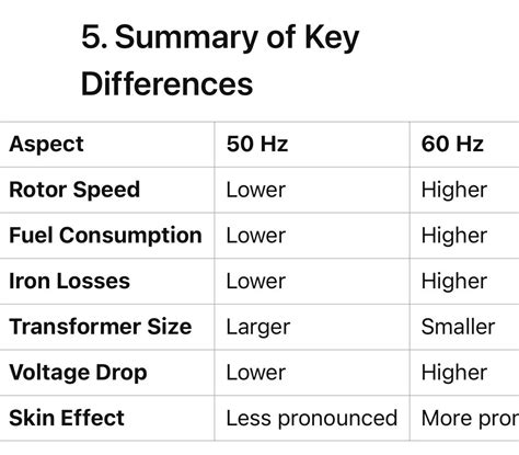 Basheer Nazmy On Linkedin Understanding The Difference Between 50 Hz And 60 Hz Power…