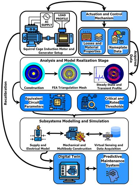 Digital Twin Implementation Schematic Download Scientific Diagram
