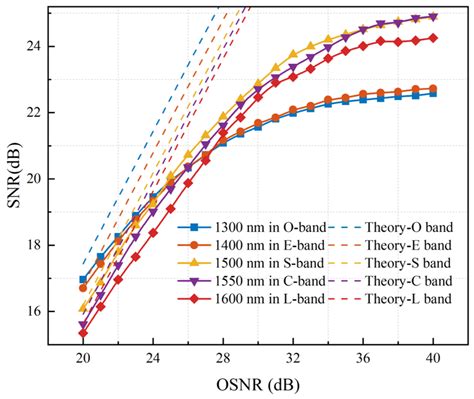 Performance Analysis And Power Tilt Mitigation Of Ultra Wideband Wdm Transmission Systems