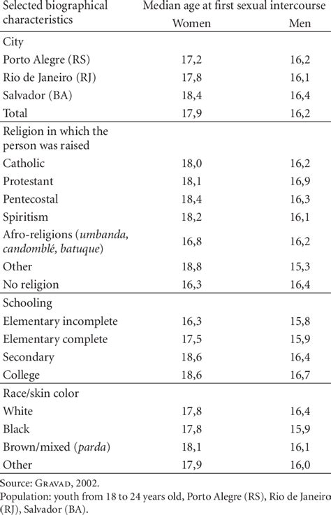 Median Age At First Intercourse And Selected Biographical Download Table
