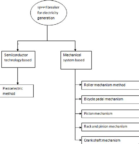 Figure From DESIGNING AN IOT BASED EMERGING MECHANISM GENERATING ELECTRIC ENERGY THROUGH SPEED