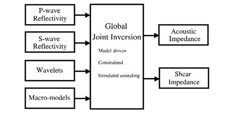 A Robust Joint Inversion Algorithm For Rock Property Estimation