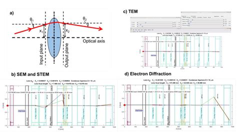 Optics Layout For Sem Tem Stem And Ed In Nanomi A Parameter