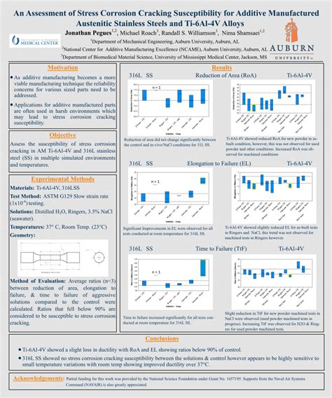 Pdf An Assessment Of Stress Corrosion Cracking Susceptibility For Additive Manufactured