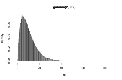 Probability Density Function Of Gamma Download Scientific Diagram