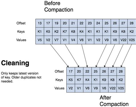 Kafka的2种日志清理策略感受一下 知乎